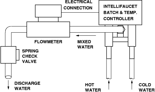 Intellifaucet Batch System Owner's Manual